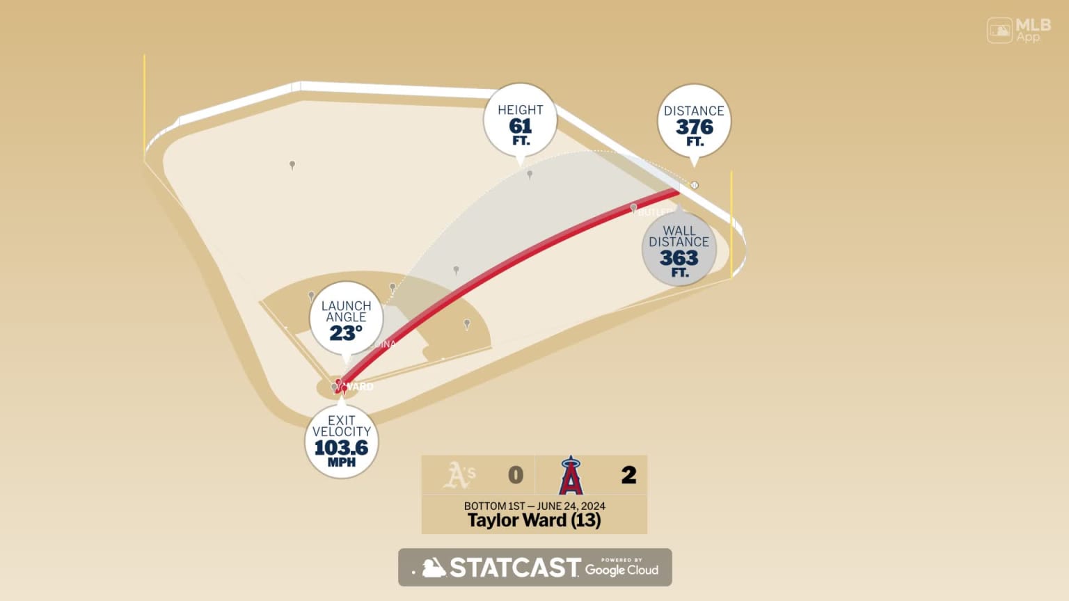 Breaking down Taylor Ward's home run | 06/24/2024 | MLB.com