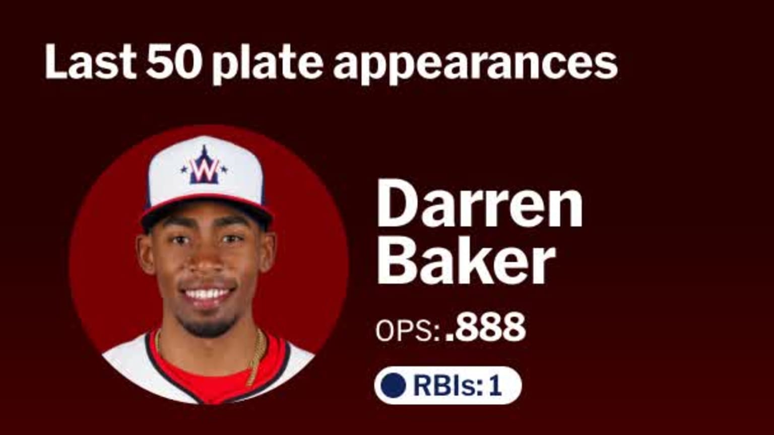 Darren Baker: Last 50 plate appearances - TAP | 09/01/2024 | MLB.com