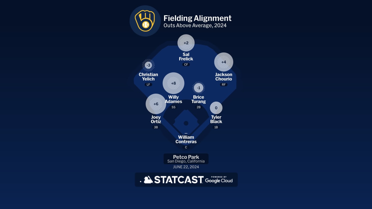 Brewers at Padres - June 22, 2024: Milwaukee Fielding Alignment | 06/22 ...