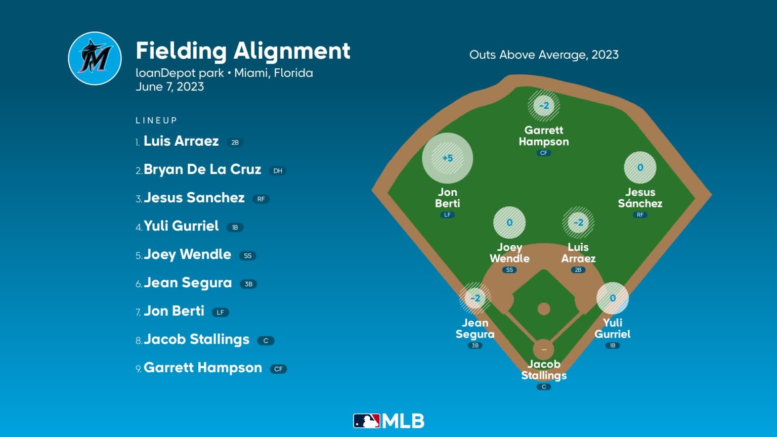 Fielding alignment for Miami, June 7 vs Royals | 06/07/2023 | MLB.com