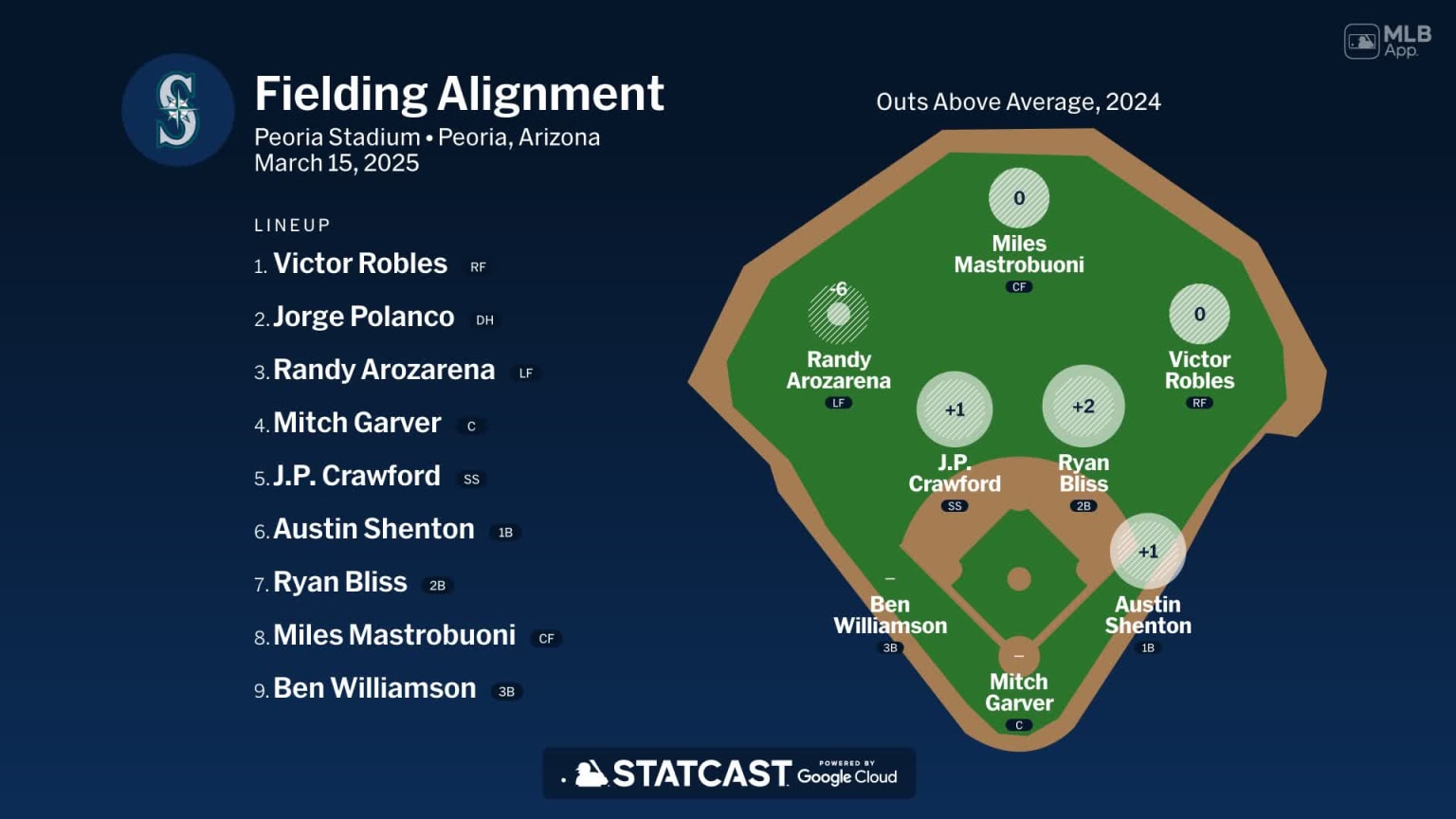 Fielding alignment for Seattle, March 15 vs Padres | 03/15/2025 | MLB.com