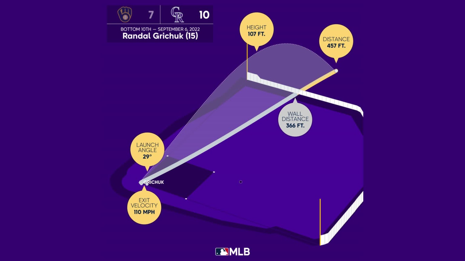 Randal Grichuk: HR No. 15 Viz | 09/07/2022 | MLB.com
