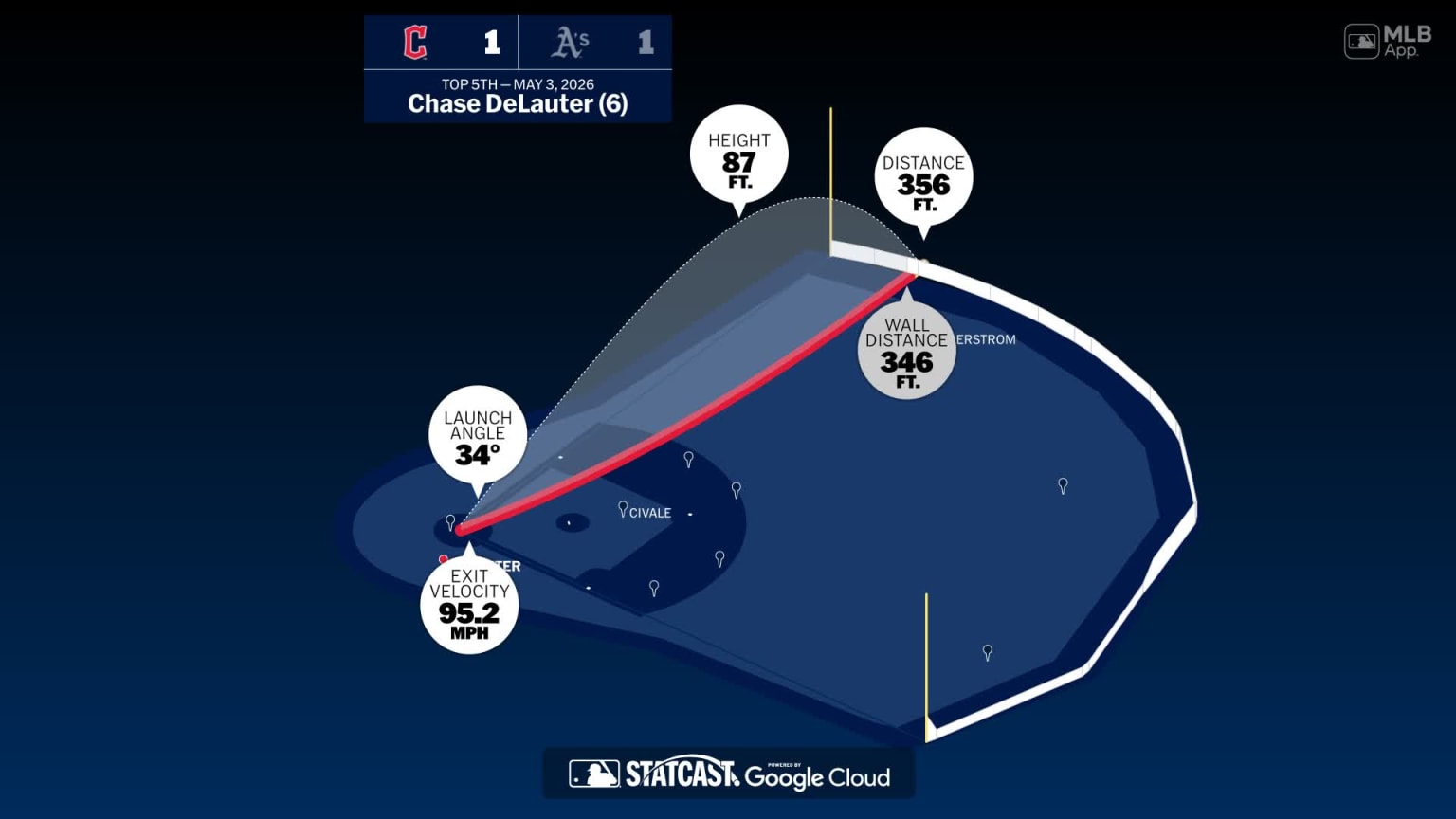 Chase DeLauter: jonrón analizado por statcast | 03/05/2026 | Los ...
