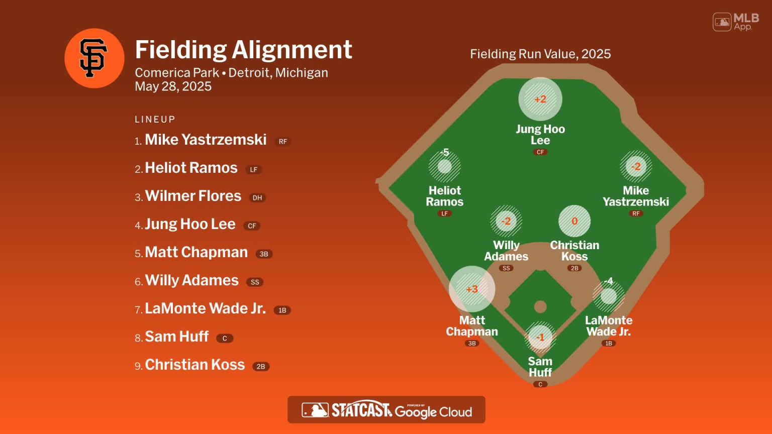 Fielding alignment for San Francisco, May 28 vs Tigers | 05/28/2025 ...