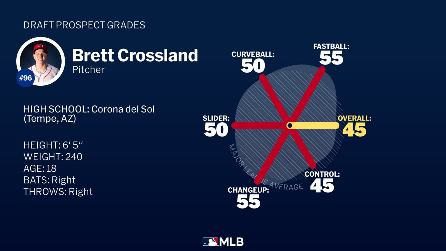 Brett Crossland 2025 Draft Grades | 07/10/2025 | MLB.com