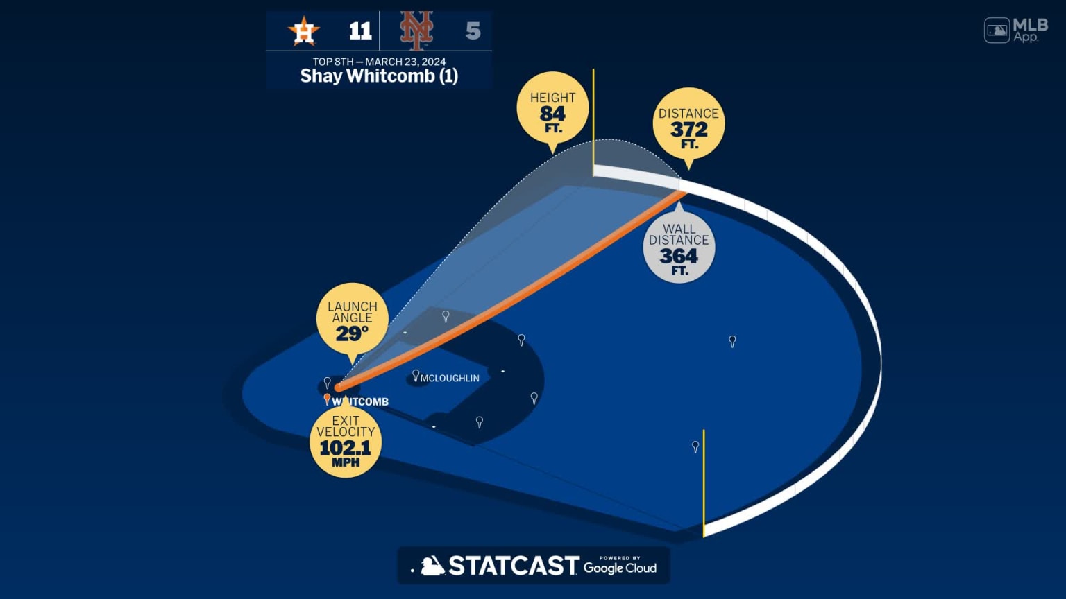 Shay Whitcomb: Home Run Statcast Analysis | 03/23/2024 | Houston Astros