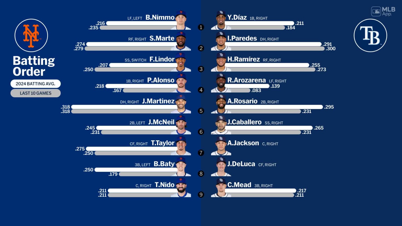 Starting lineups for Mets at Rays - May 3, 2024 | 05/03/2024 | Tampa ...