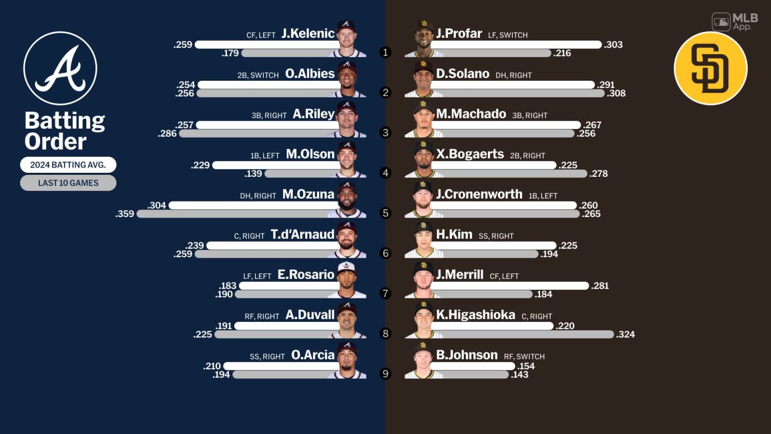 Starting lineups for Braves at Padres - July 14, 2024 | 07/14/2024 ...