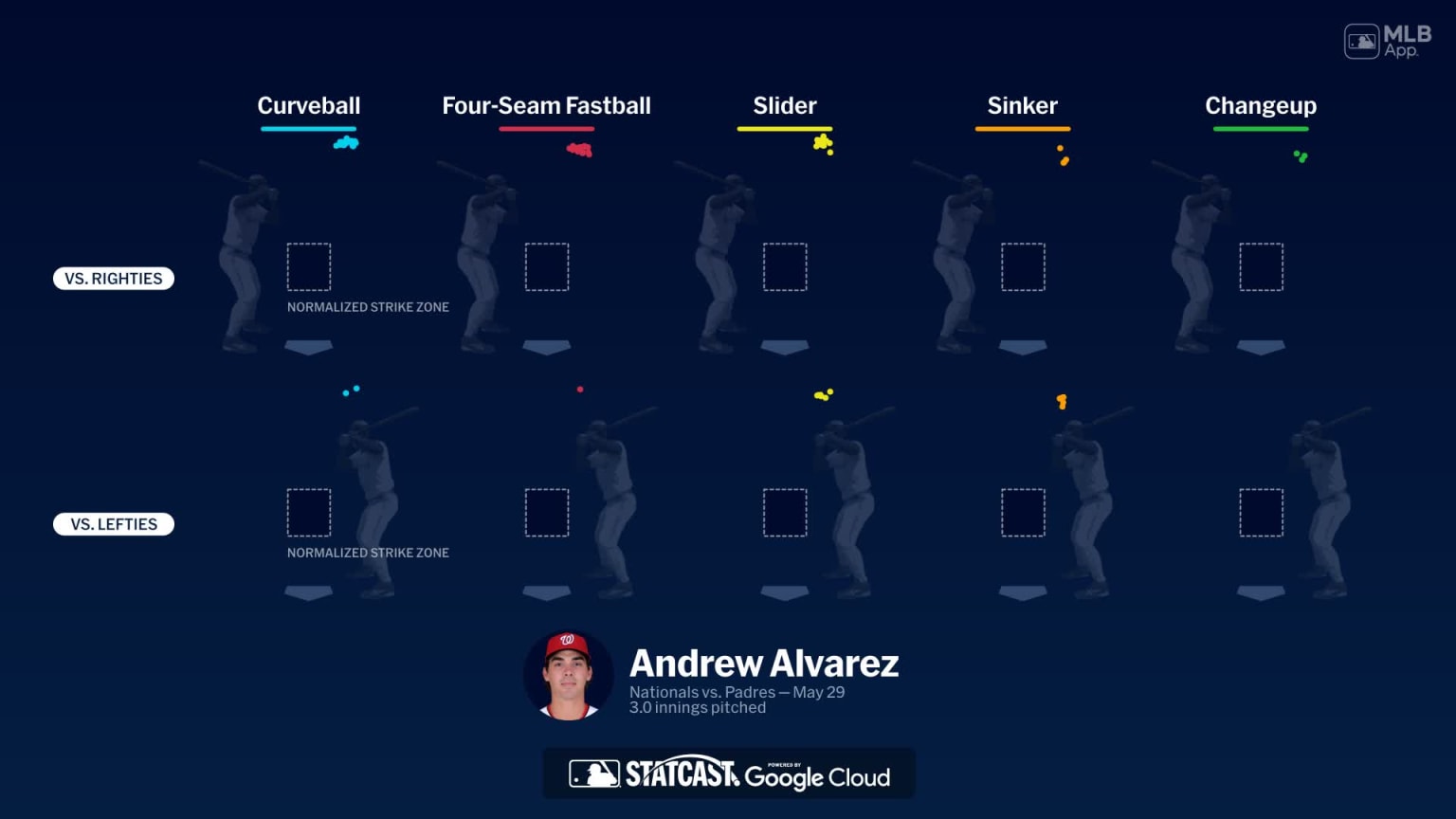 Analizando los pitcheos de Andrew Álvarez | 29/05/2026 | Los Nationals ...