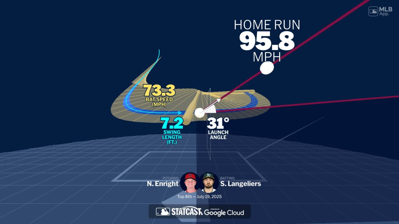 A deep dive into Shea Langeliers' home run | 07/19/2025 | Athletics