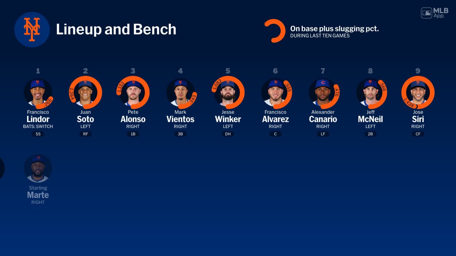 Bench availability for New York, March 6 vs Astros | 03/06/2025 | MLB.com