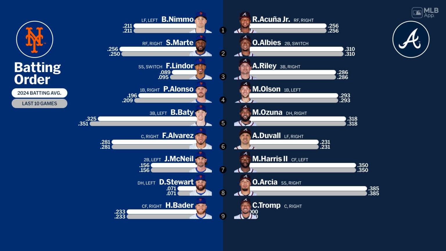 Starting lineups for Mets at Braves - April 11, 2024 | 04/11/2024 ...