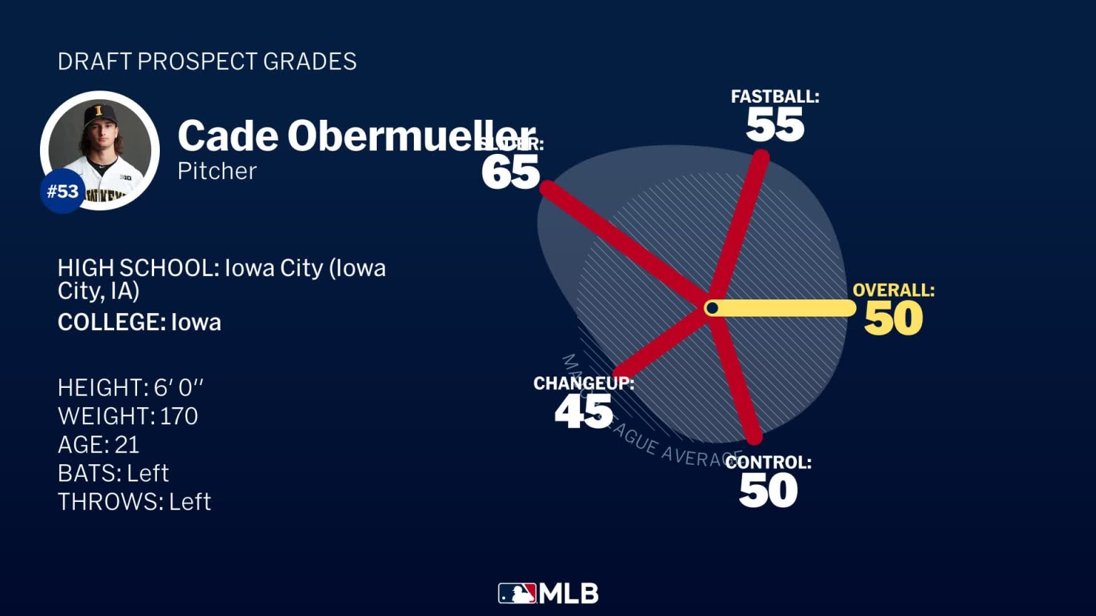 Cade Obermueller 2025 Draft Grades | 07/10/2025 | MLB.com