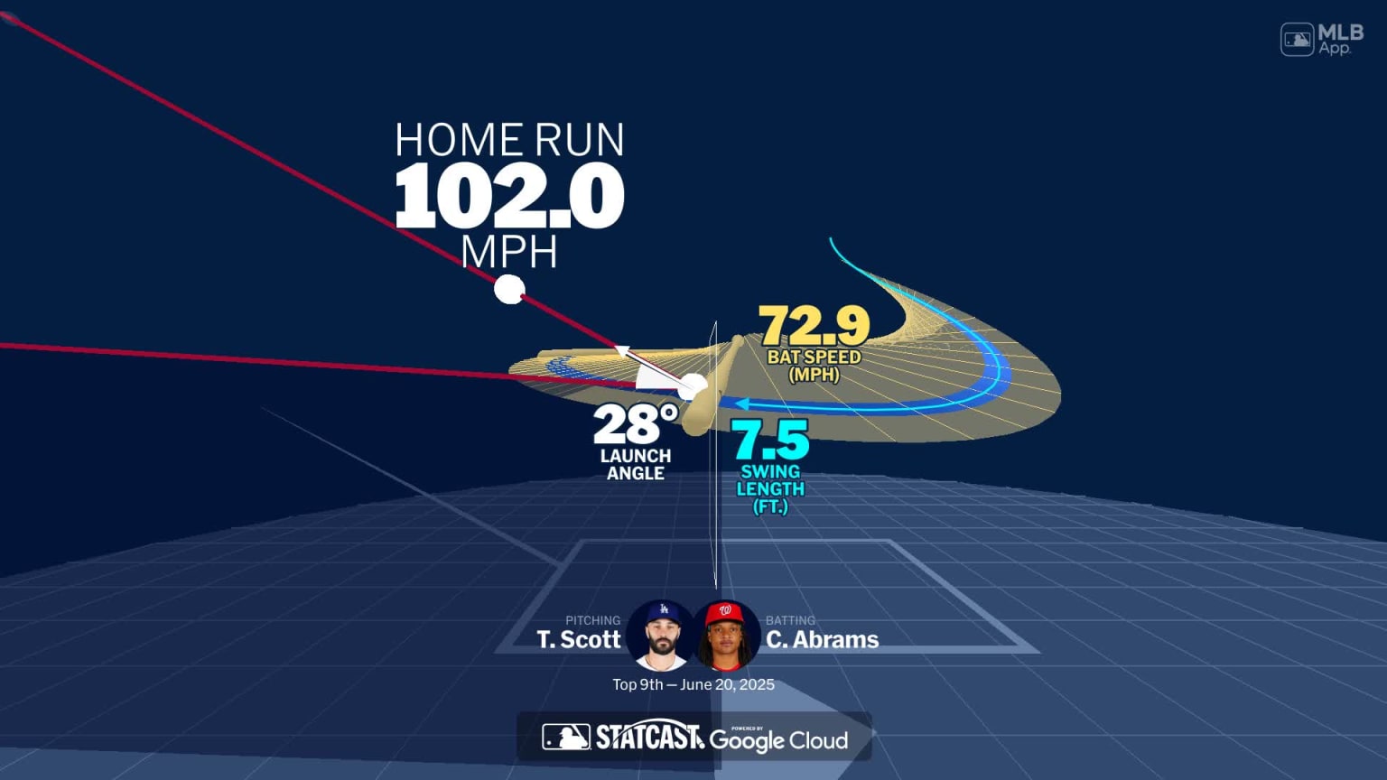 Analyzing CJ Abrams' home run through bat tracking | 06/20/2025 ...