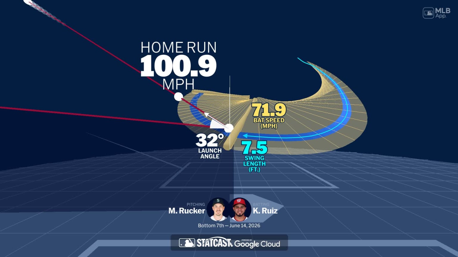 Keibert Ruiz's home run through bat tracking data | 14/06/2026 ...