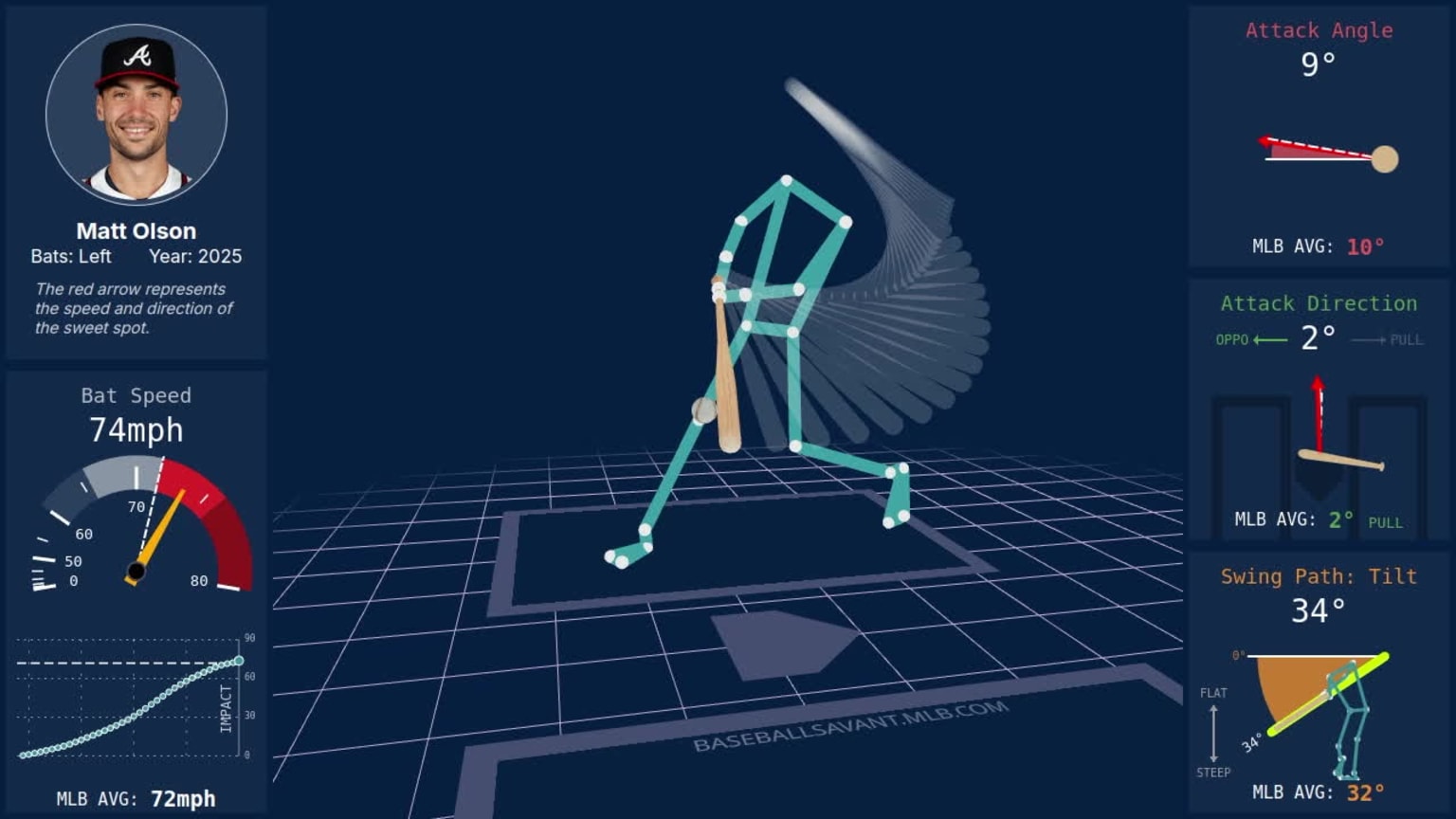 Matt Olson's swing path, attack angle | 07/11/2025 | Atlanta Braves