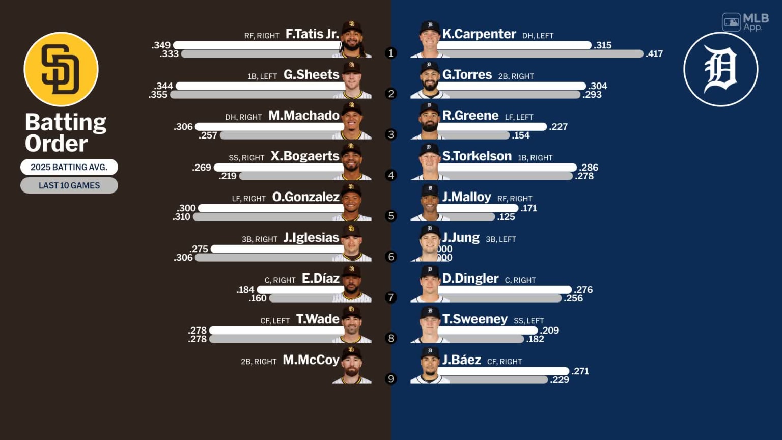 Starting lineups for Padres at Tigers - April 22, 2025 | 04/22/2025 ...