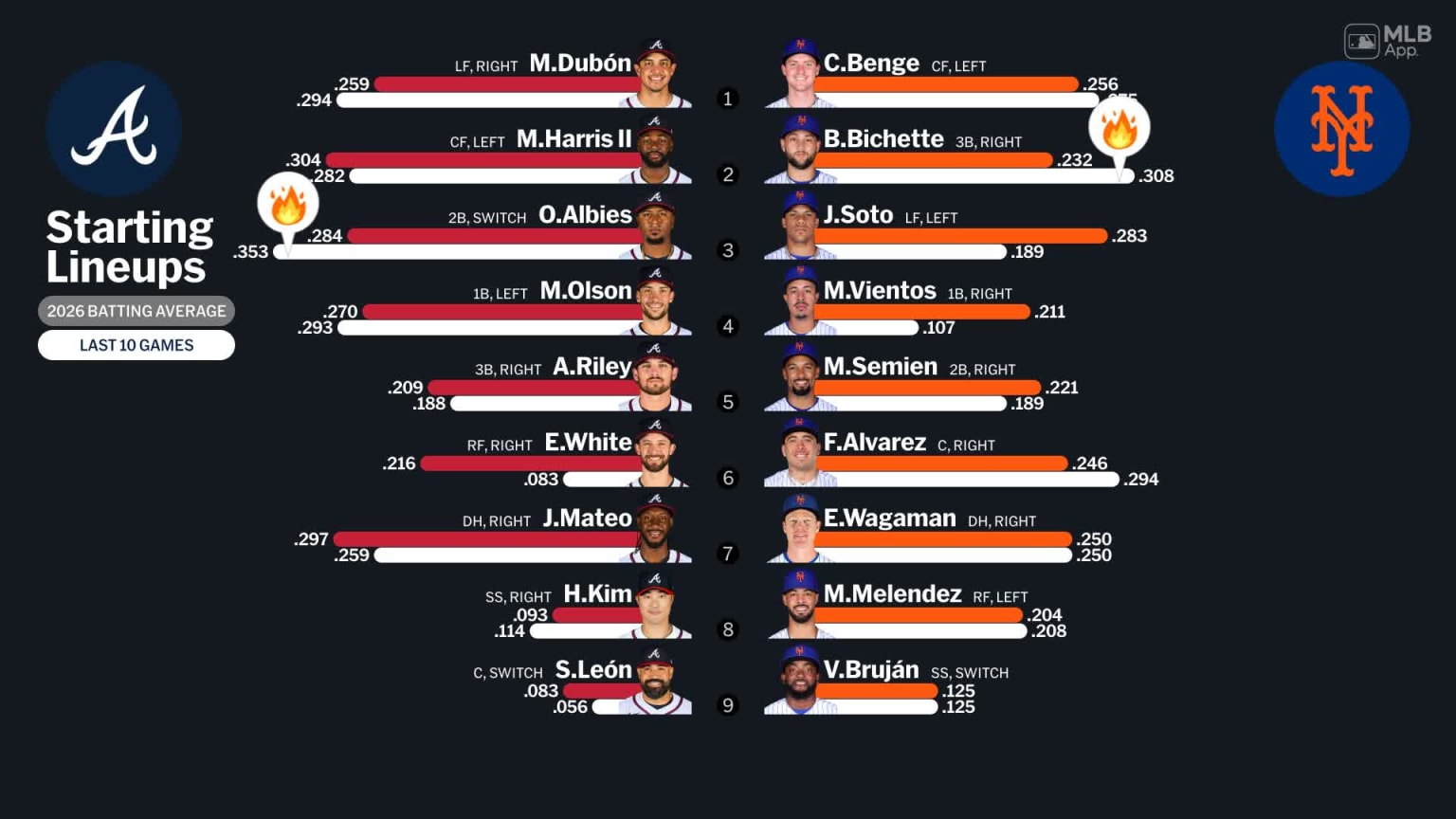 Starting lineups for Braves at Mets - June 13, 2026 | 06/13/2026 | New ...