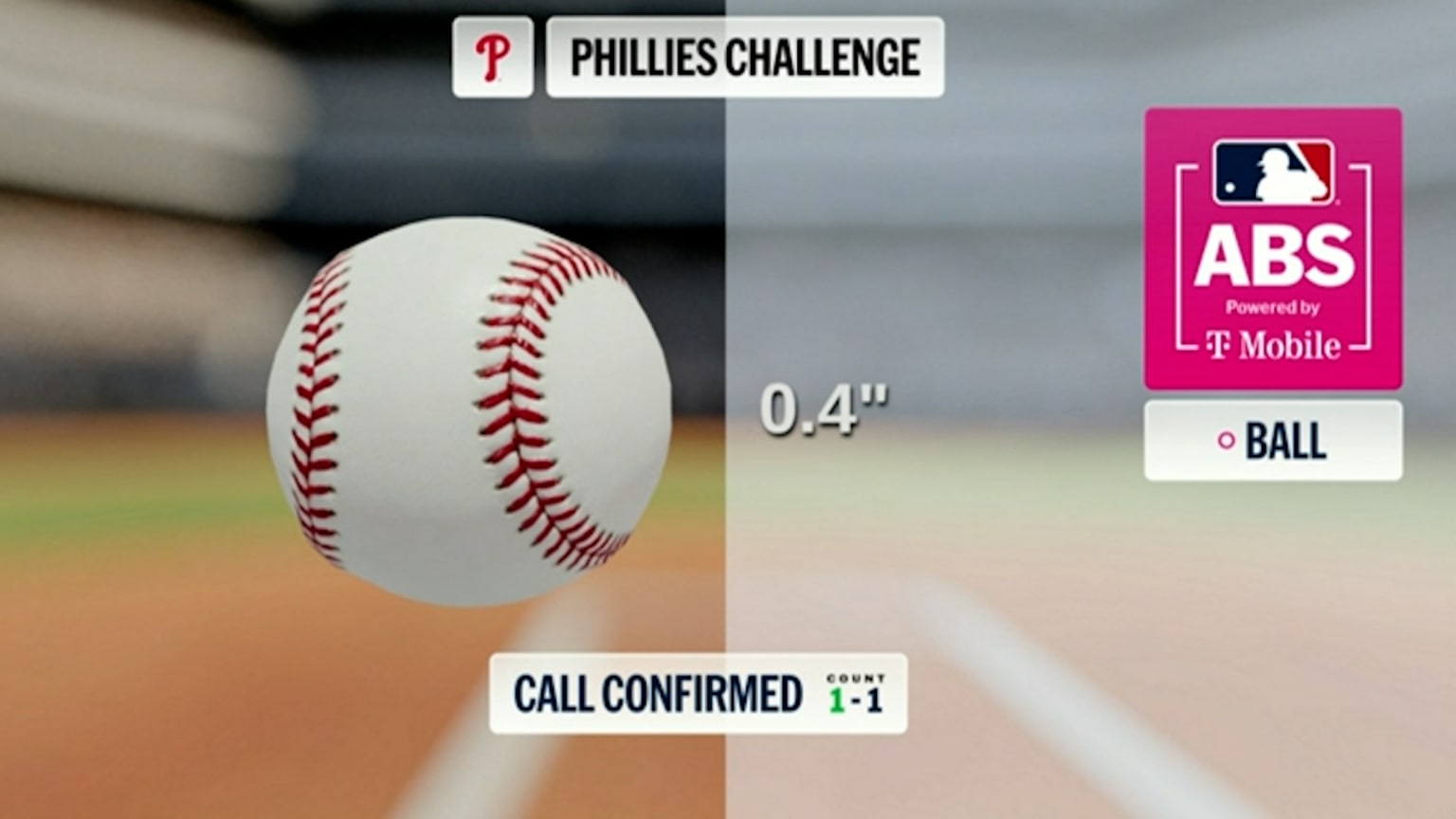 Ball 1 confirmed after ABS challenge | 04/01/2026 | Philadelphia Phillies