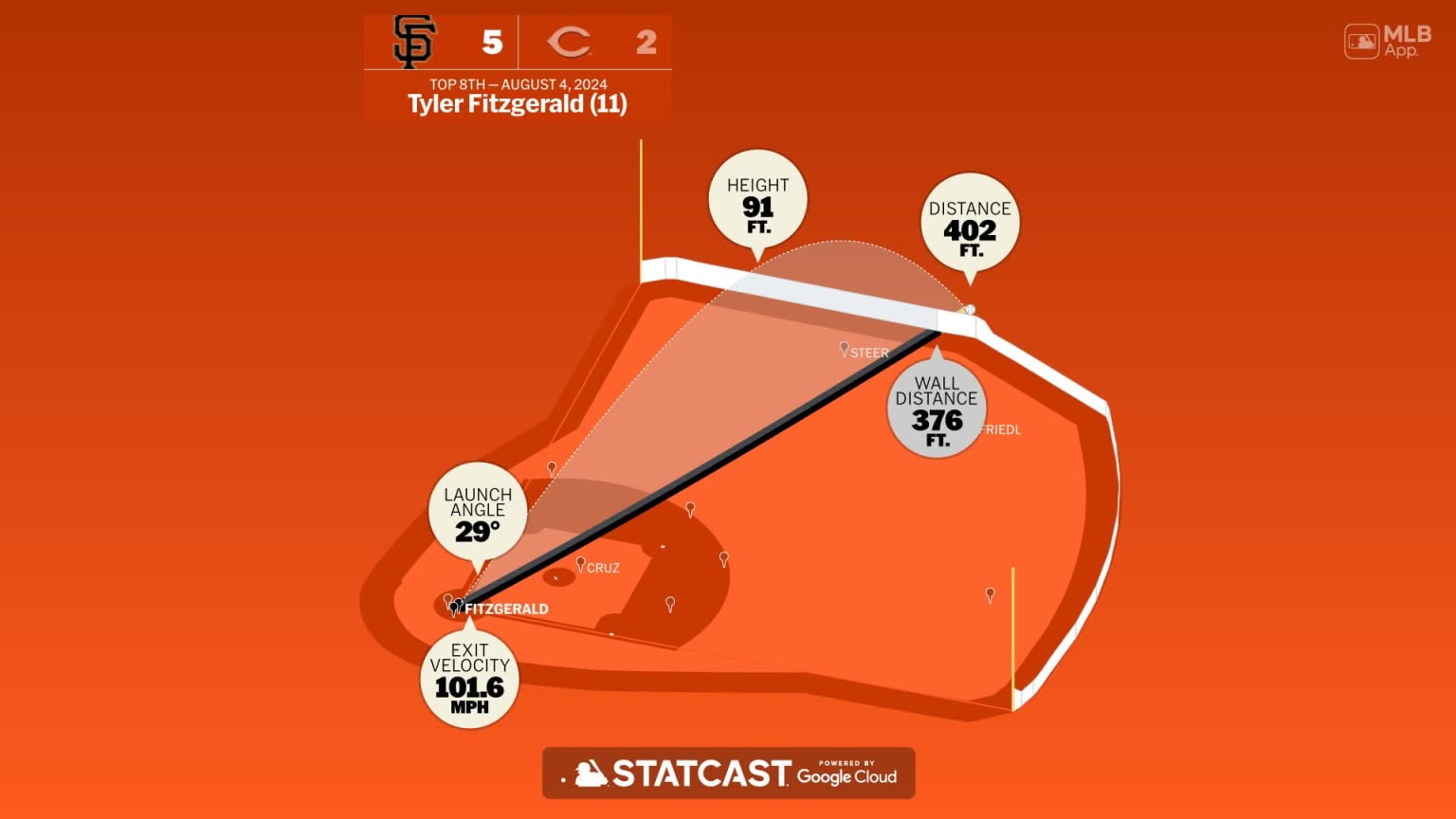 The distance behind Tyler Fitzgerald's home run | 08/04/2024 | San ...