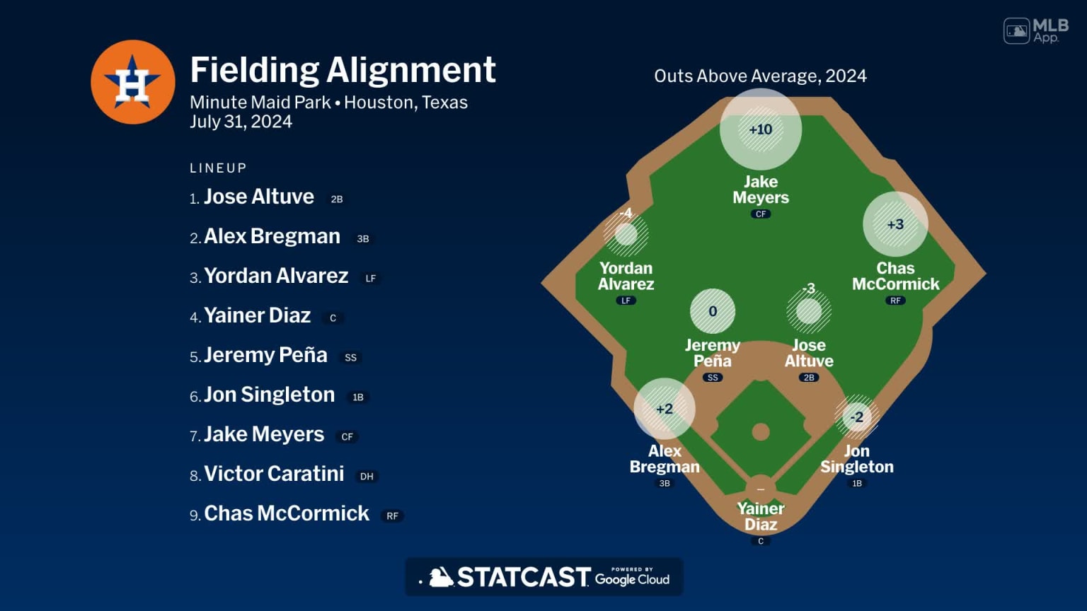 Fielding alignment for Houston, July 31 vs Pirates | 07/31/2024 ...