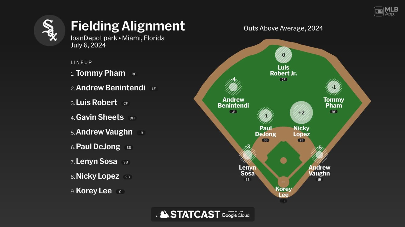 Fielding alignment for Chicago, July 6 vs Marlins | 07/06/2024 ...