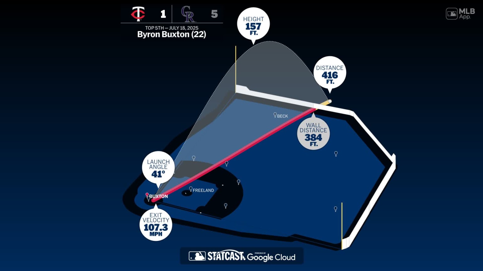 Measuring the stats on Byron Buxton's home run | 07/18/2025 | Minnesota ...