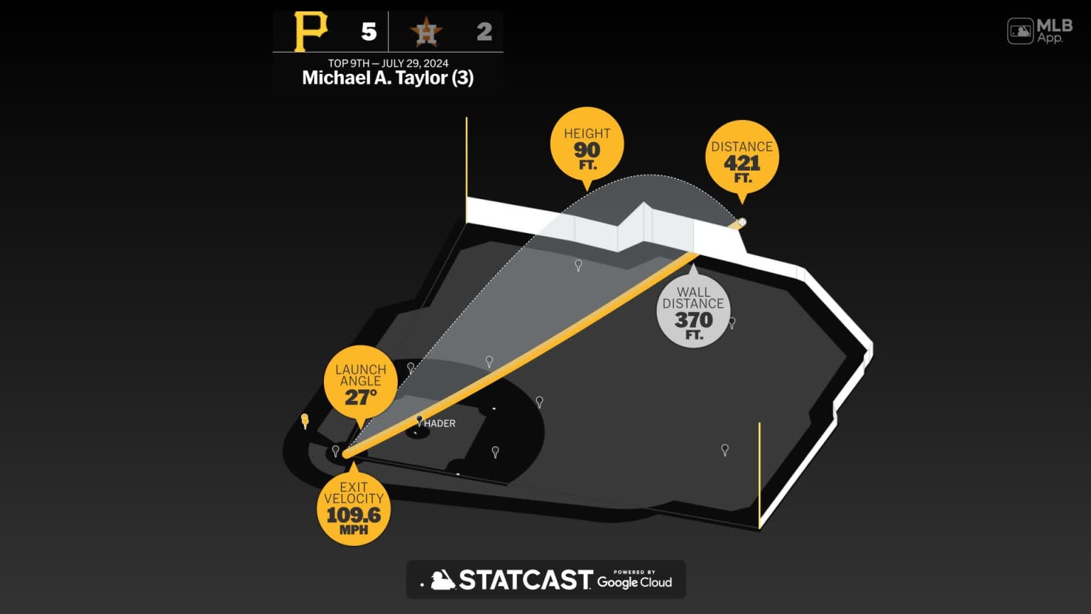 Measuring the stats on Michael A. Taylor's home run | 07/29/2024 ...