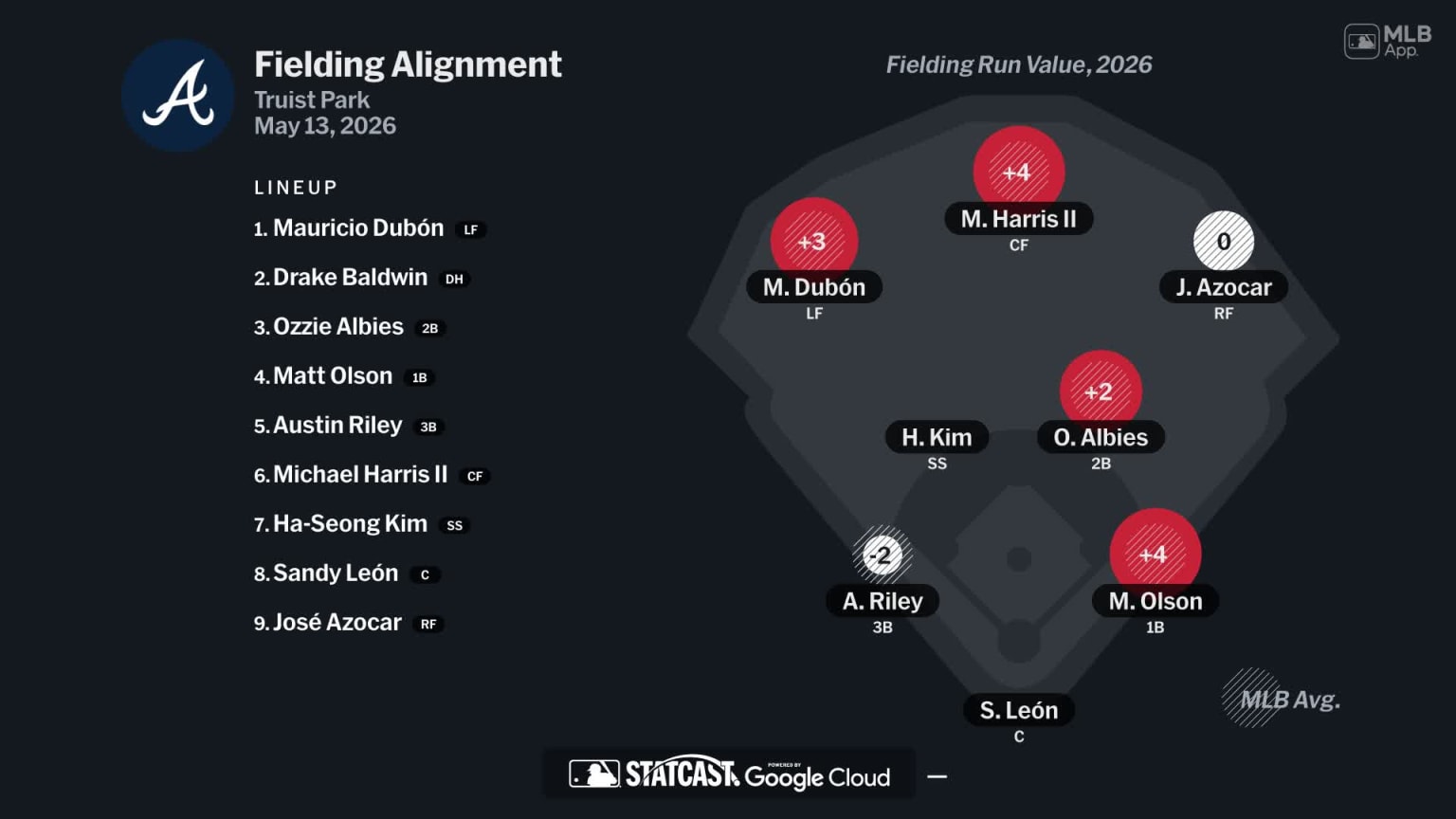 Fielding alignment for Atlanta, May 13 vs Cubs | 05/13/2026 | MLB.com