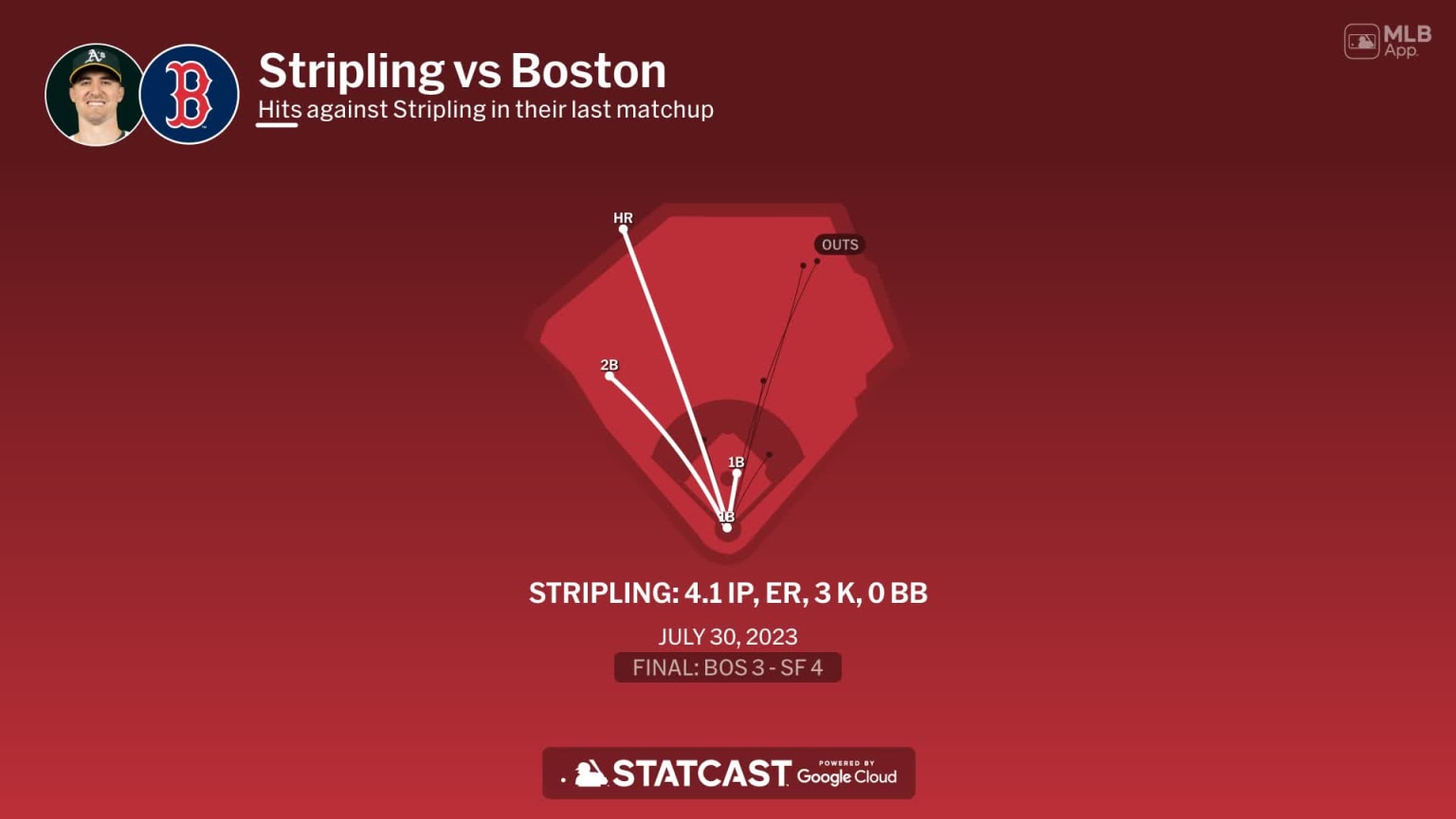 Ross Stripling against the Red Sox | 04/03/2024 | Athletics