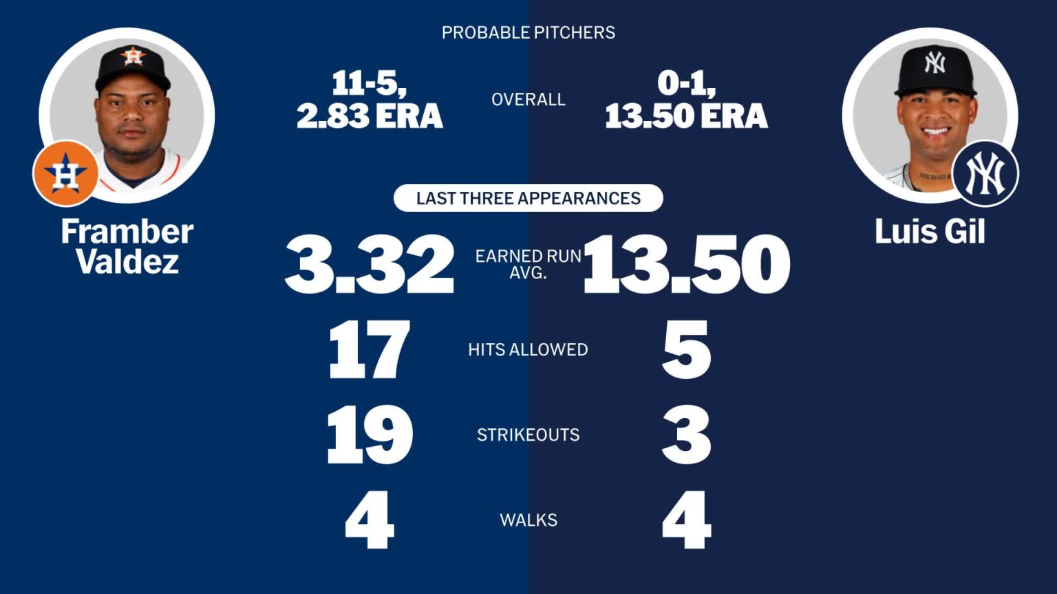 Probable pitchers for Astros at Yankees - August 9, 2025 | 08/09/2025 ...