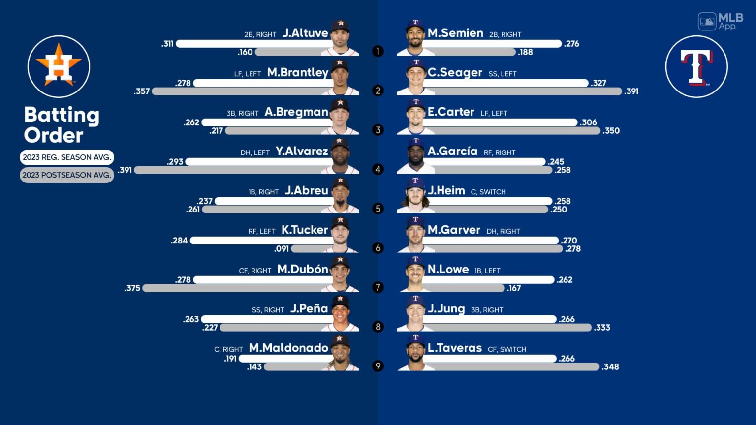 Starting lineups for Astros at Rangers - October 18, 2023 | 10/18/2023 | Texas Rangers