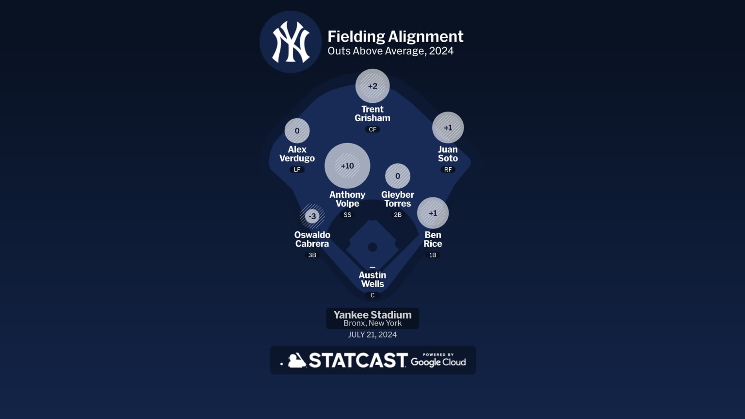 Rays at Yankees - July 21, 2024: New York Fielding Alignment | 07/21 ...