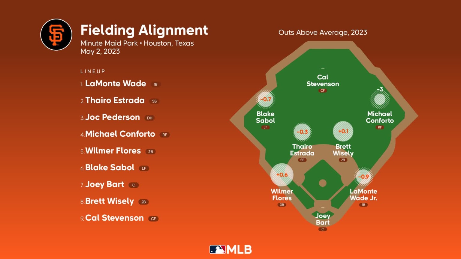 Fielding alignment for San Francisco, May 2 vs Astros | 05/02/2023 ...