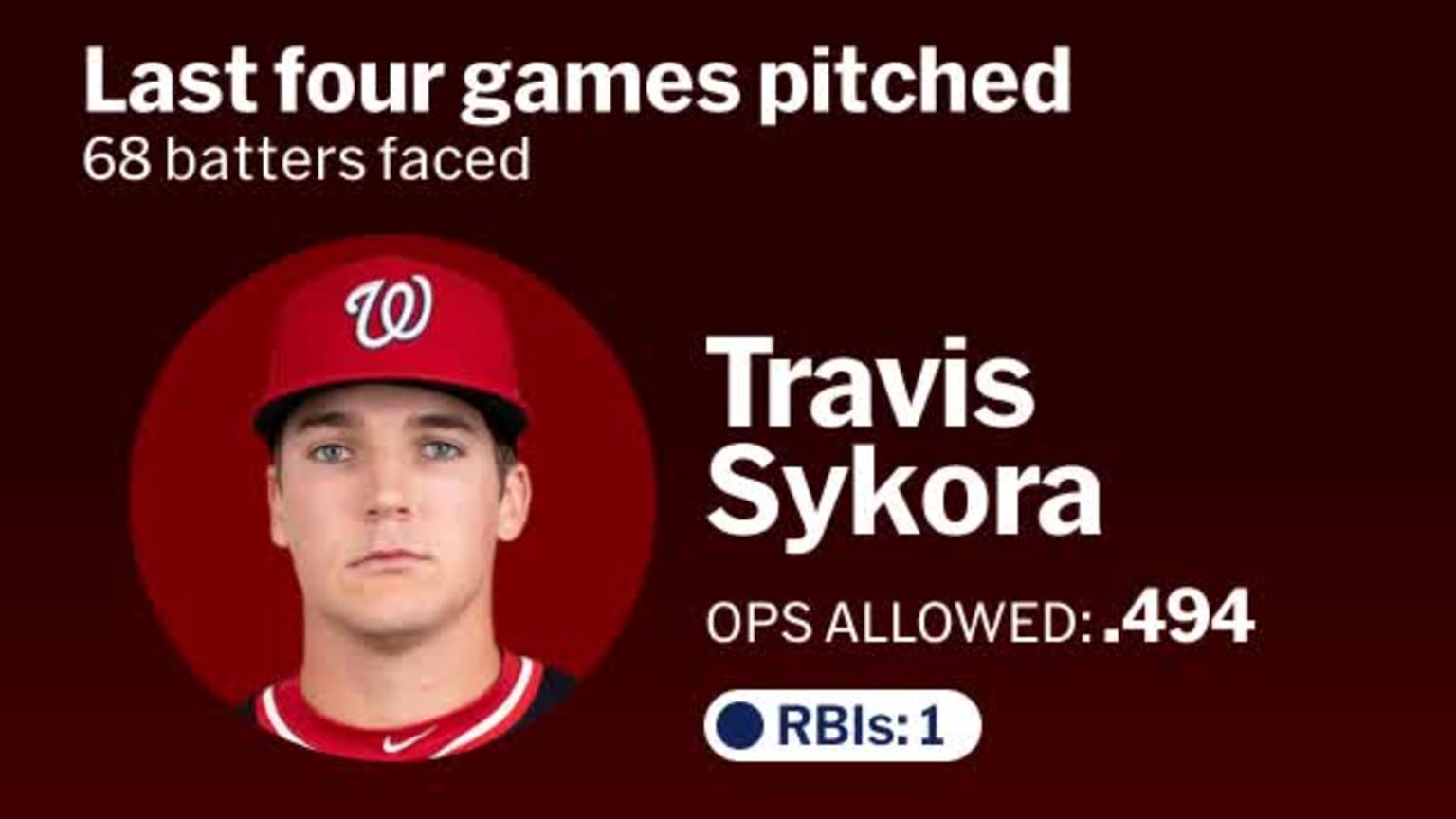 Travis Sykora: Last 100 batters faced - TAP | 08/14/2024 | MLB.com