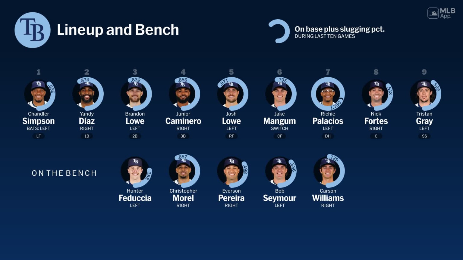 Bench availability for Tampa Bay, September 1 vs Mariners | 09/01/2025 ...
