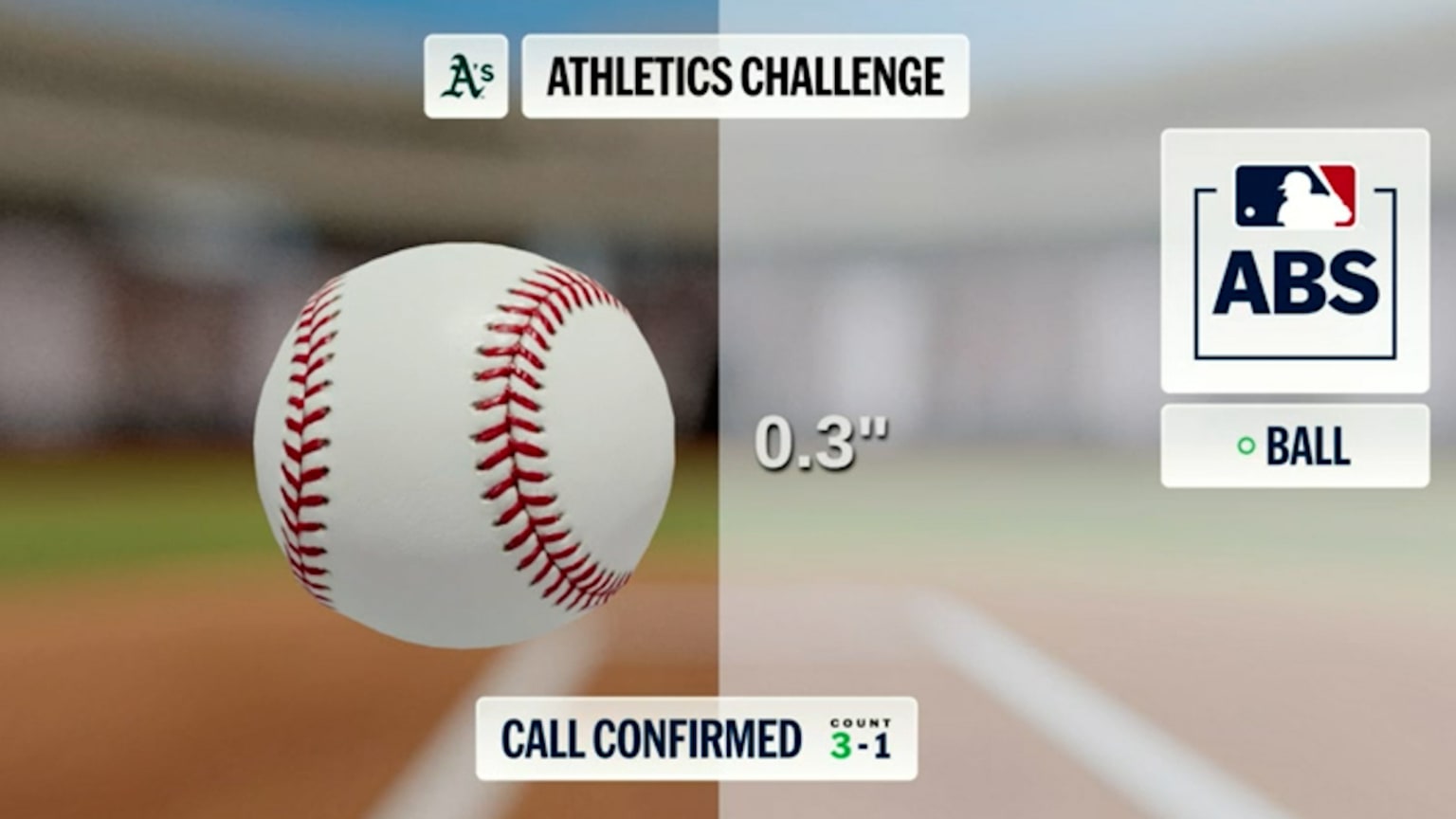 Ball 3 call is confirmed after ABS challenge | 31/05/2026 | Lasmayores.com
