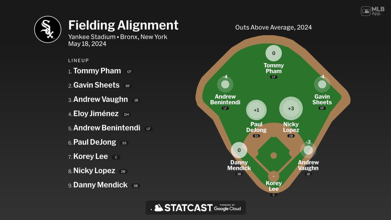 Fielding alignment for Chicago, May 18 vs Yankees | 05/18/2024 ...