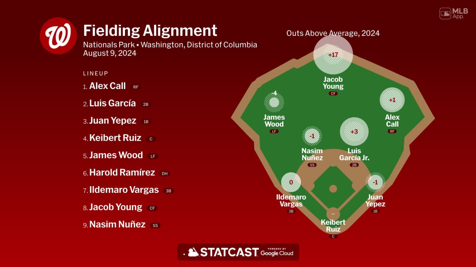 Fielding alignment for Washington, August 9 vs Angels | 08/09/2024 ...