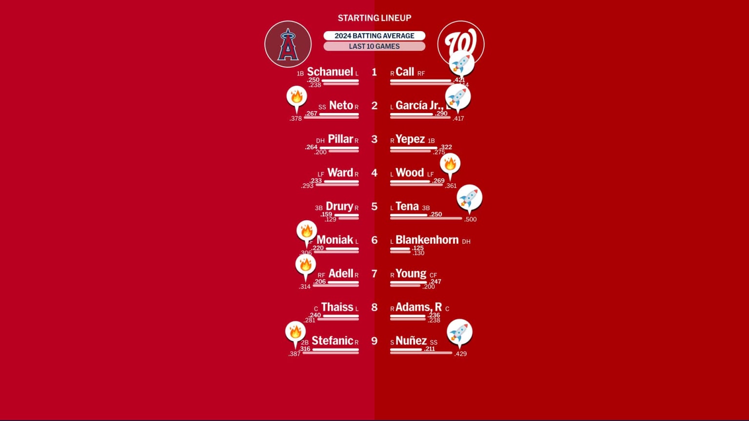 Angels at Nationals - August 11, 2024: Starting Lineups | 08/11/2024 ...