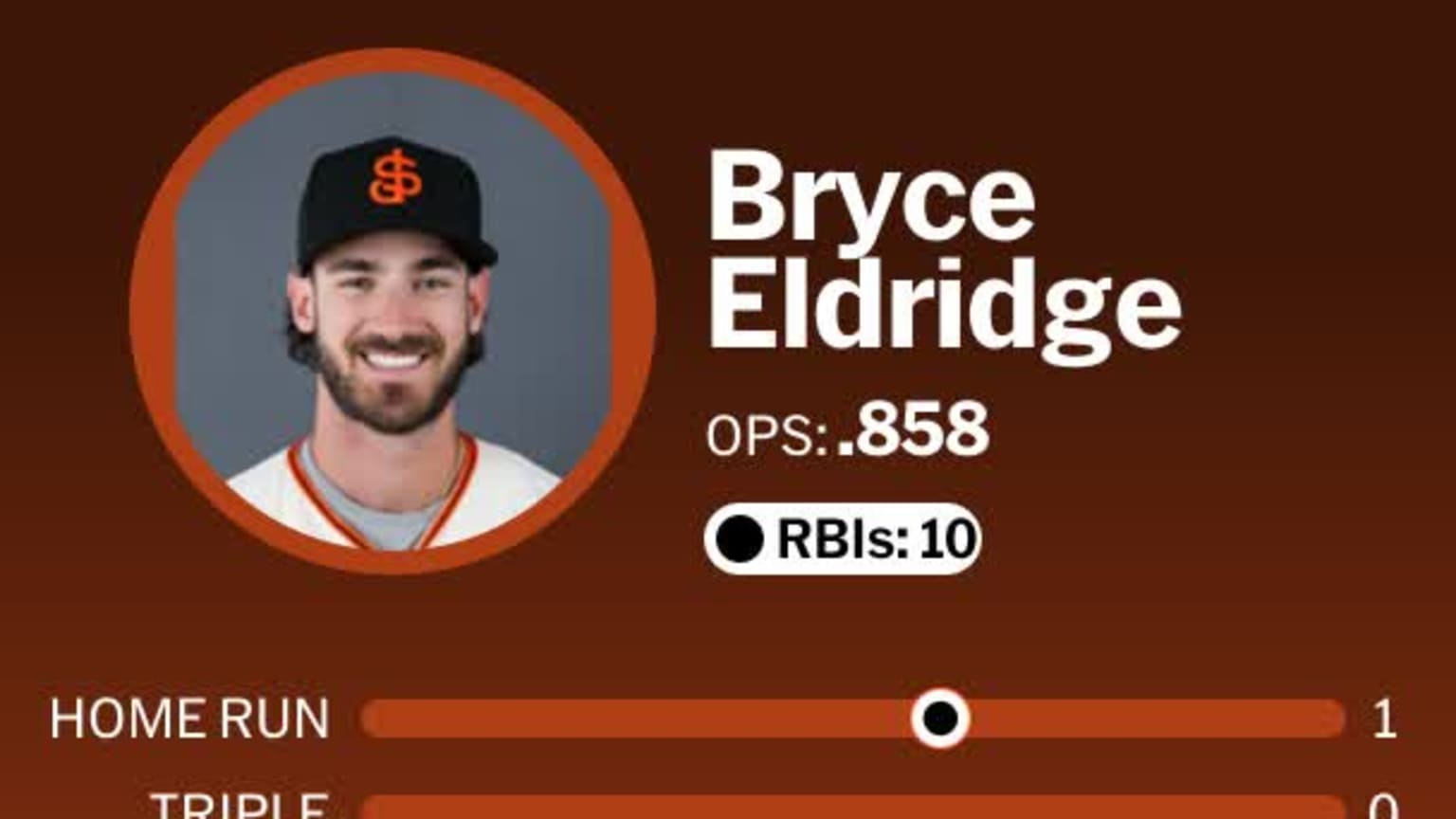 Bryce Eldridge: Last 50 plate appearances - TAP | 05/22/2024 | MLB.com
