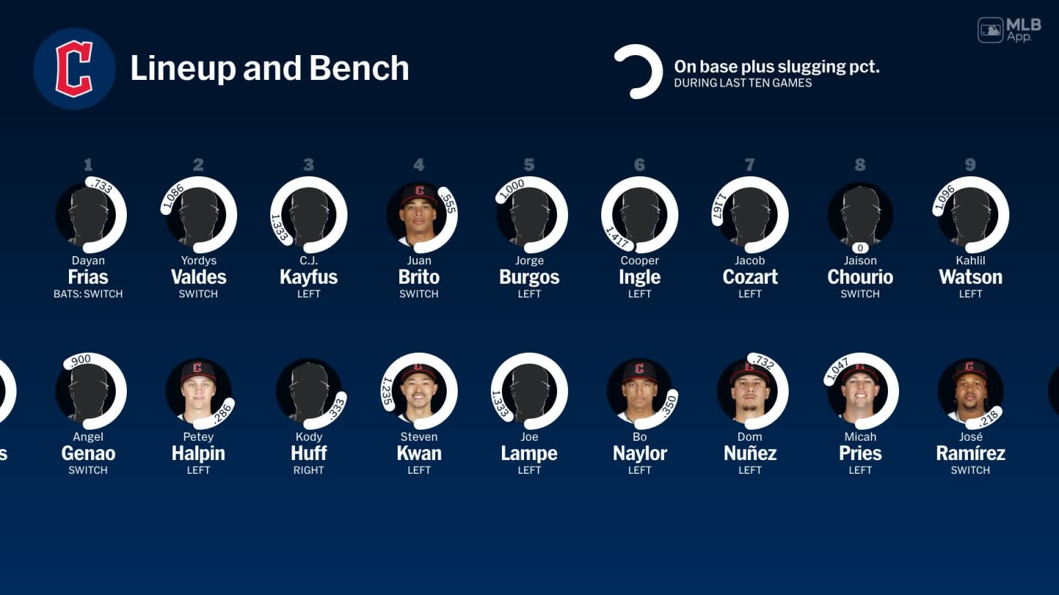 Bench availability for Cleveland, March 1 vs Cubs | 03/01/2025 | MLB.com
