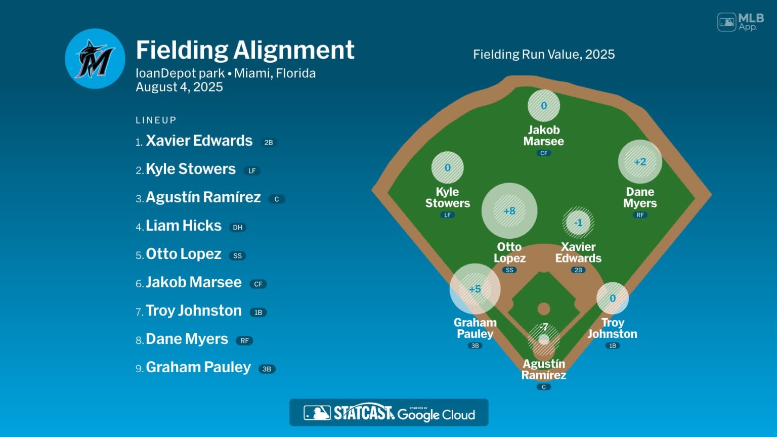 Fielding alignment for Miami, August 4 vs Astros | 08/04/2025 | MLB.com