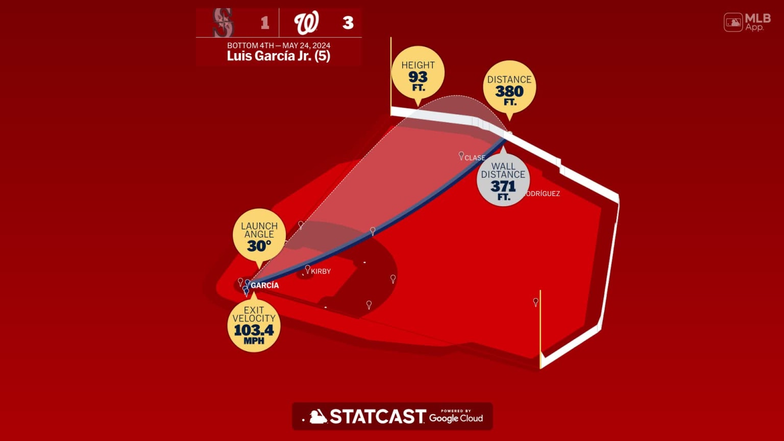 Luis García Jr Home Run Statcast Analysis 05 24 2024