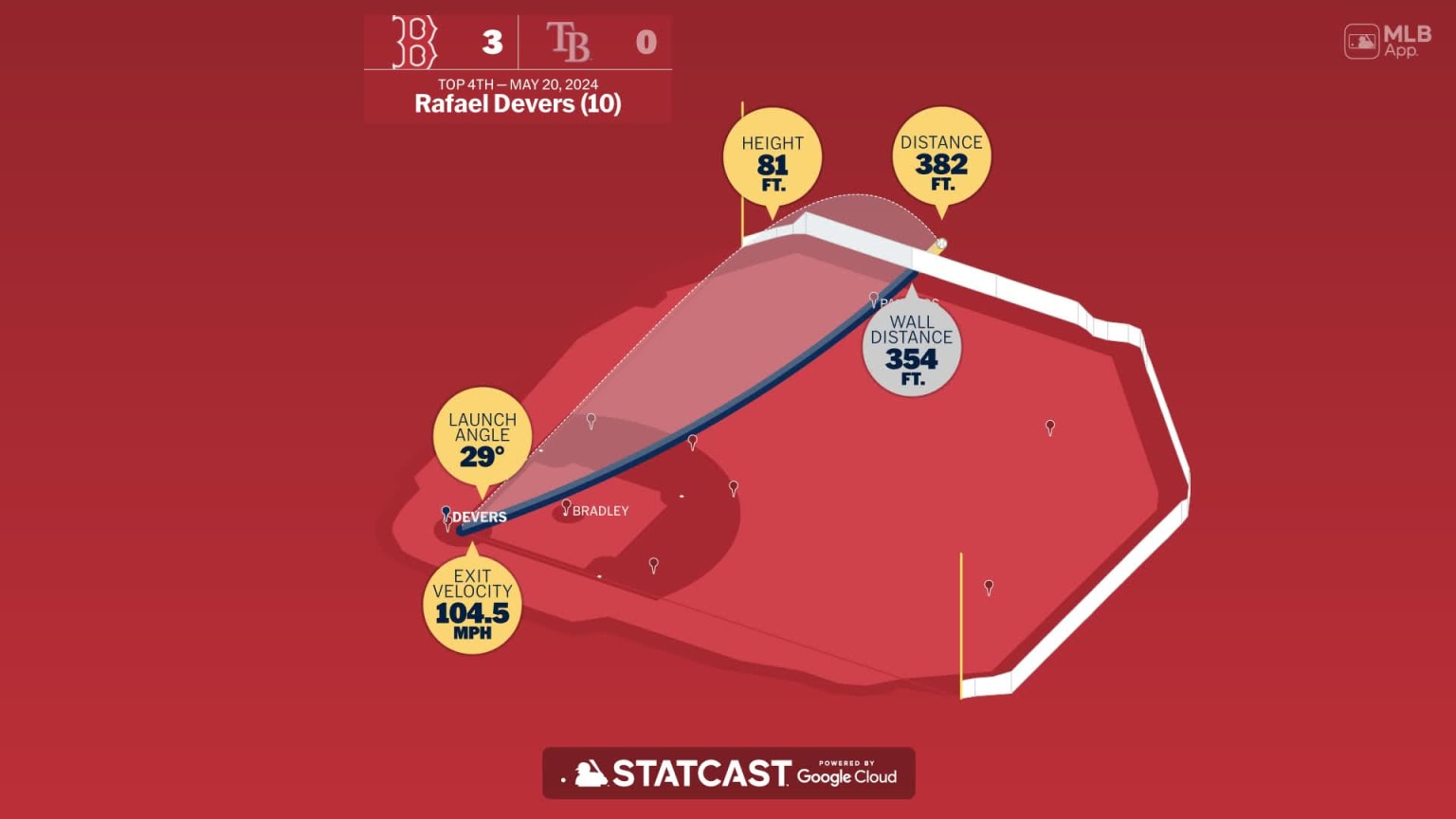 Rafael Devers: Home Run Statcast Analysis | 05/20/2024 | MLB.com