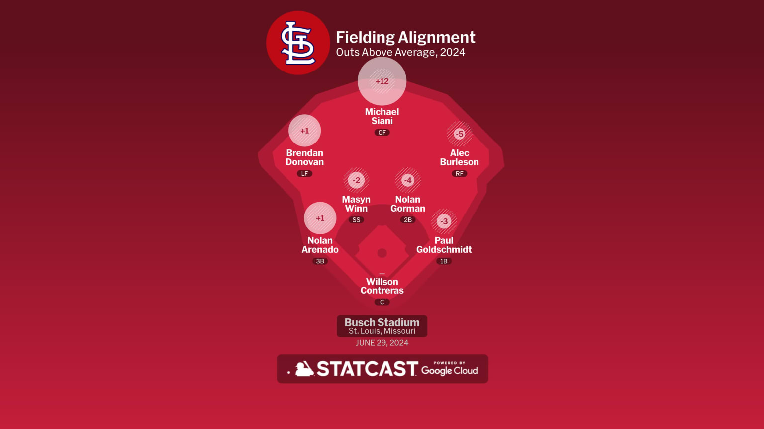 Reds at Cardinals - June 29, 2024: St. Louis Fielding Alignment | 06/29 ...