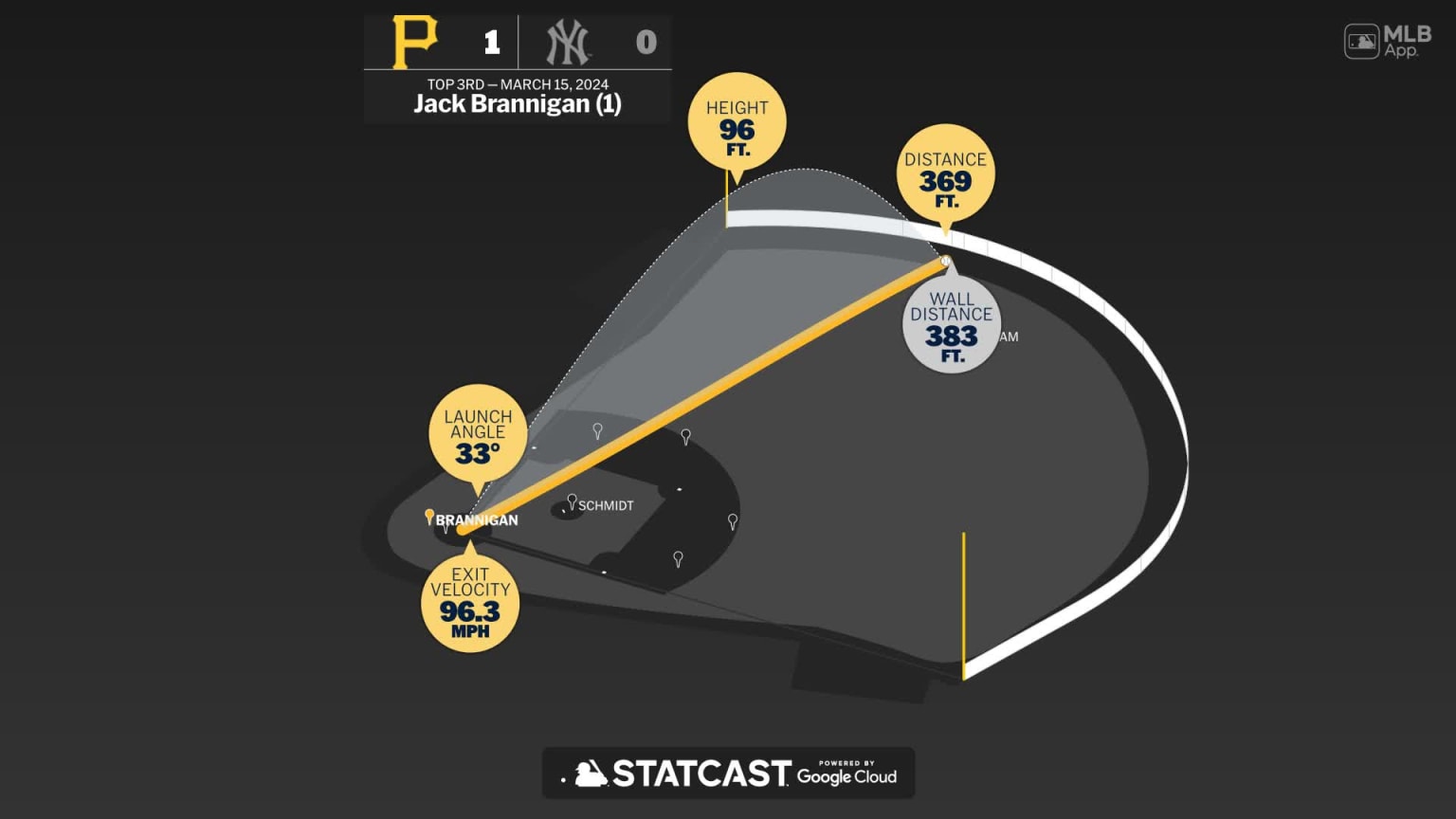 Measuring the stats on Jack Brannigan's home run | 03/15/2024 ...