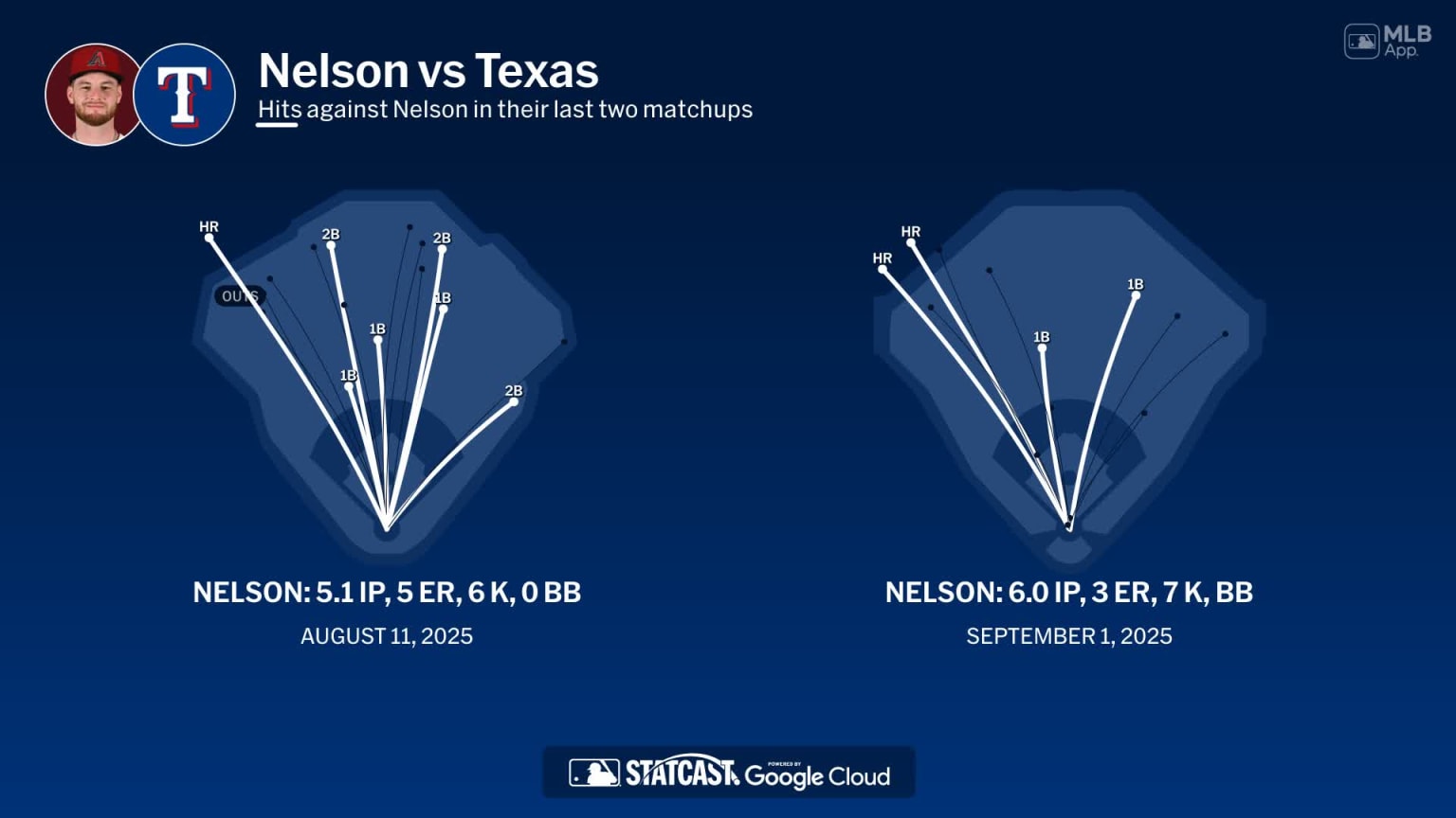 Ryne Nelson against the Rangers | 03/21/2026 | Arizona Diamondbacks