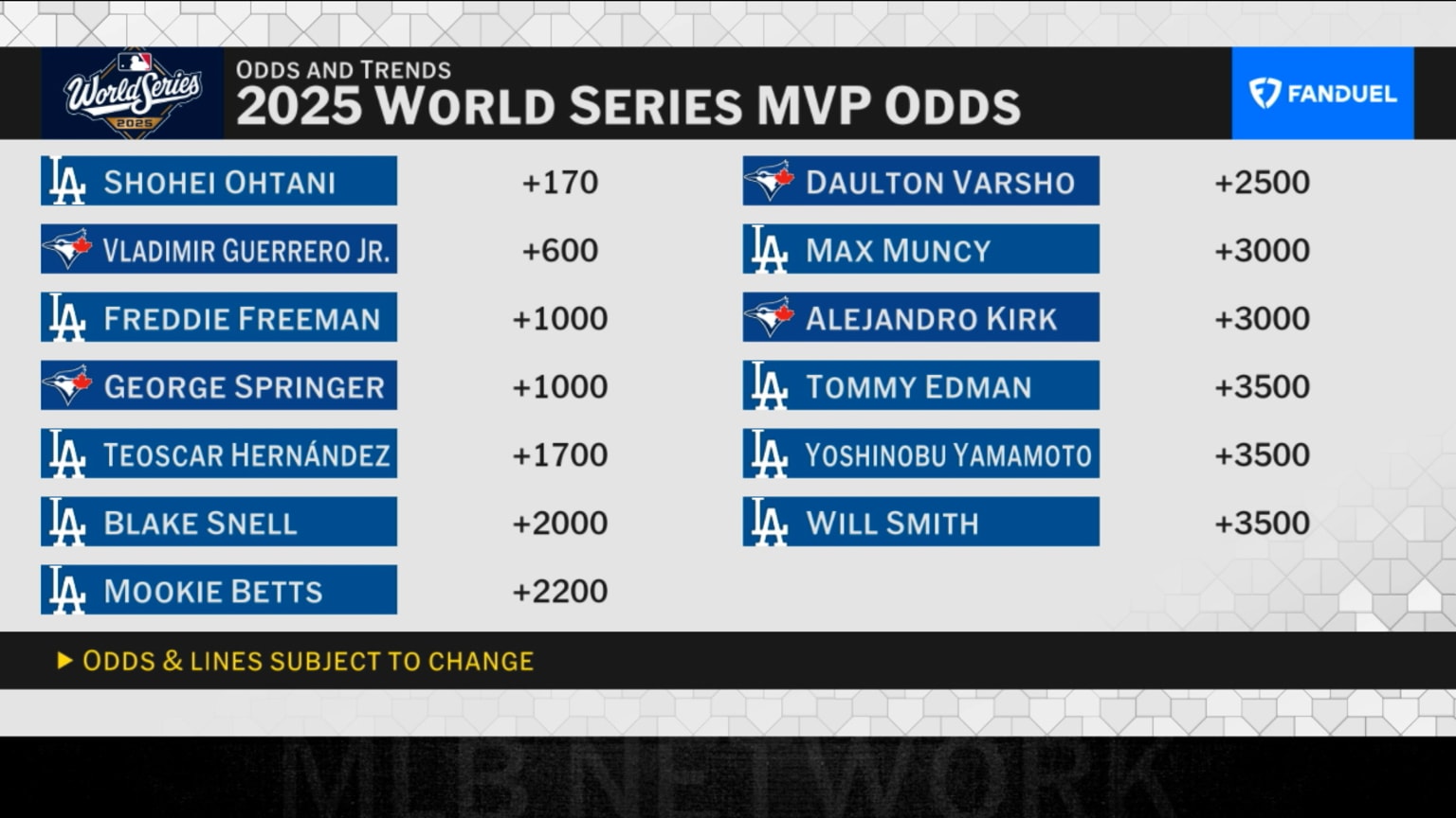 FanDuel's odds for World Series MVP | 10/21/2025 | MLB.com