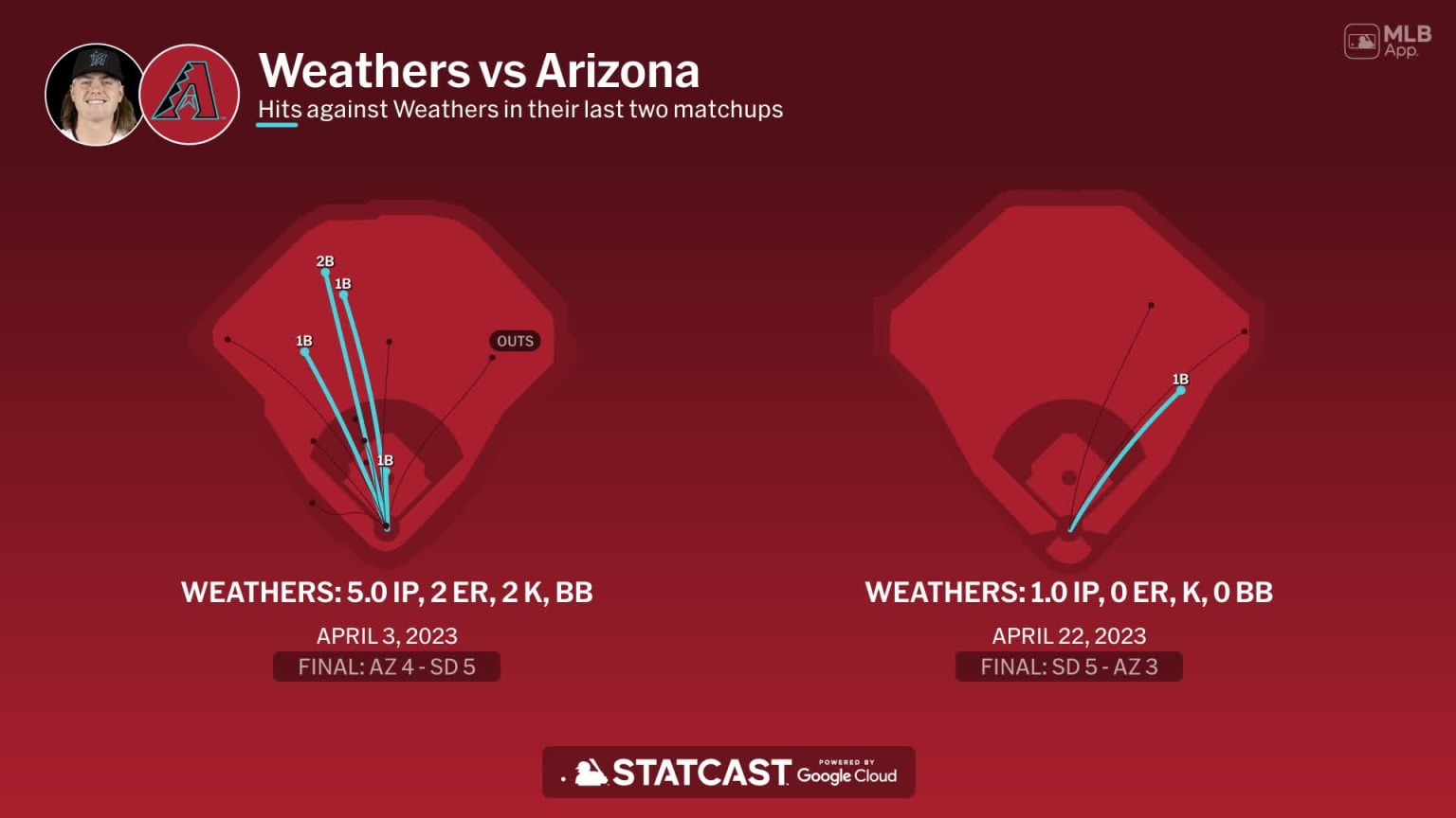 Ryan Weathers against the Diamondbacks | 05/26/2024 | Miami Marlins